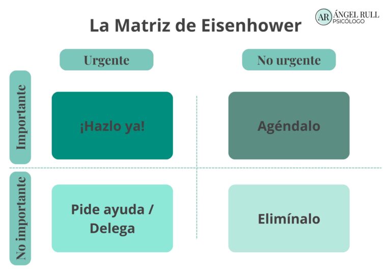 La matriz de Eisenhower: el mejor método para organizar tareas ~ Ángel ...